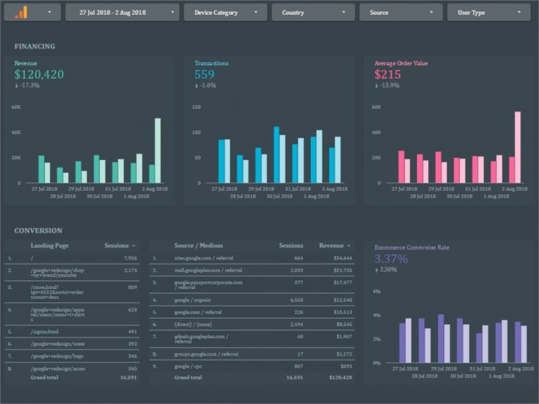 The Best eCommerce Looker Studio Templates for 2024 | byMarketers
