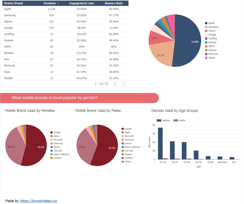 GA4 Audience Experience Report | byMarketers