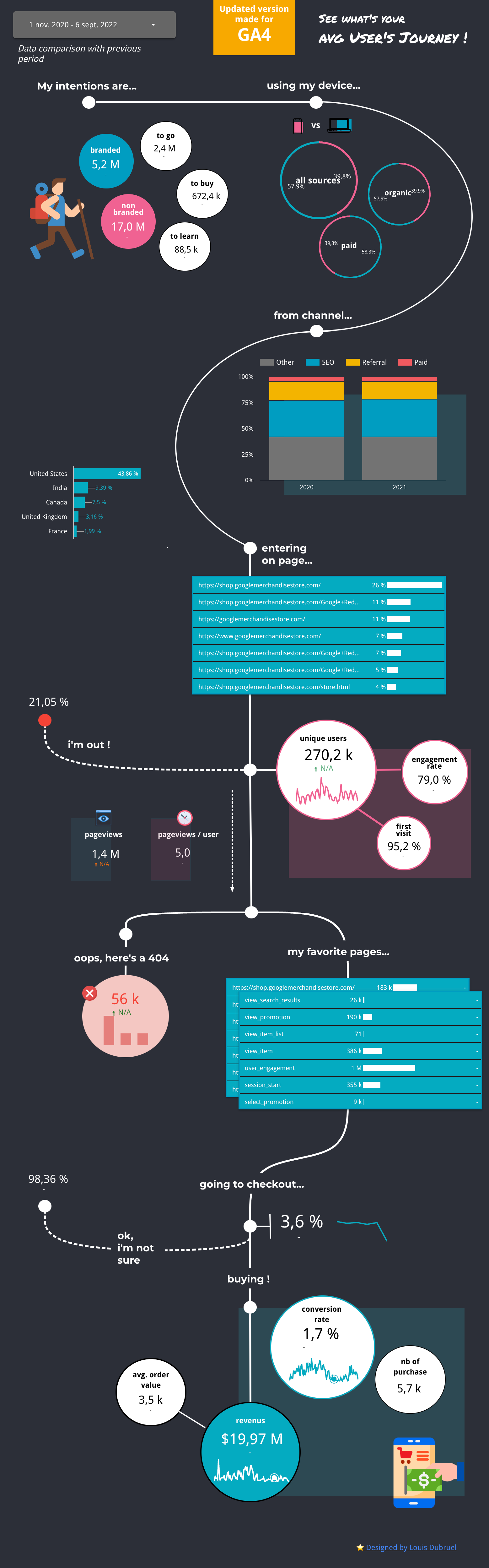 GA4 - User Journey Looker Studio Dashboard - GA4 native connection ...