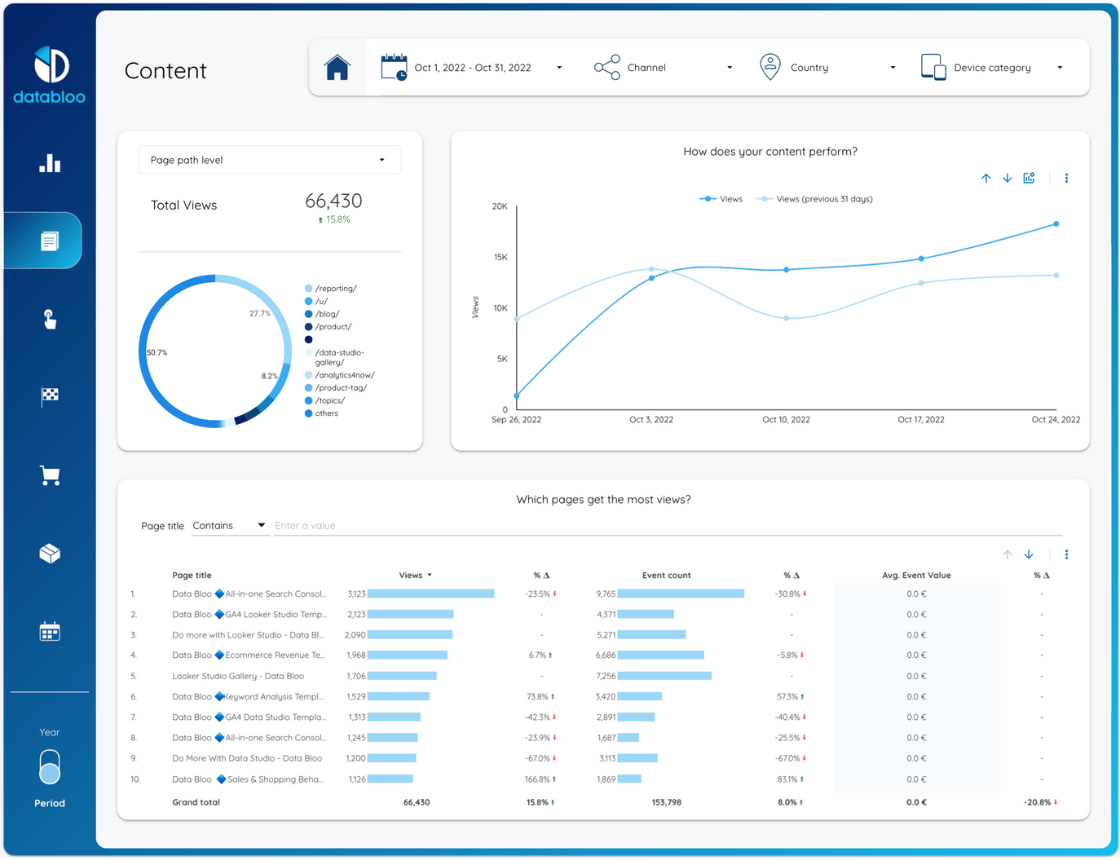 GA4 Looker Studio Report ByMarketers Lupon gov ph