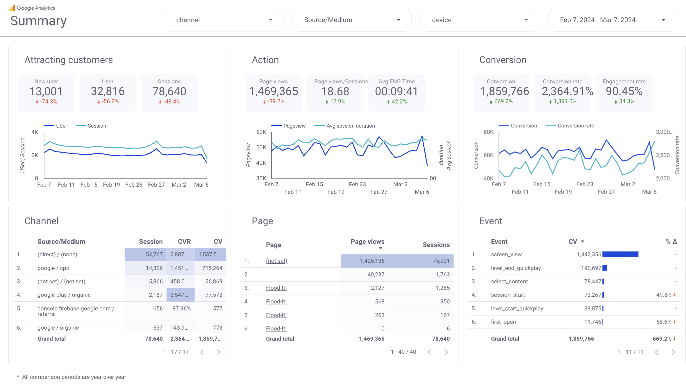 GA4 dashboard template | byMarketers